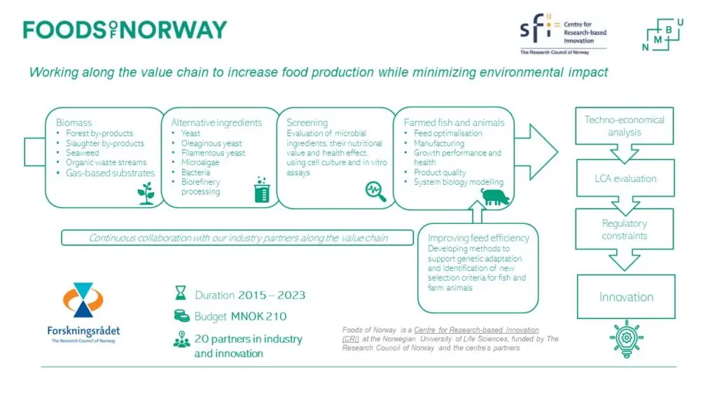 Single cell protein (SCP) production from industrial by-products using ...