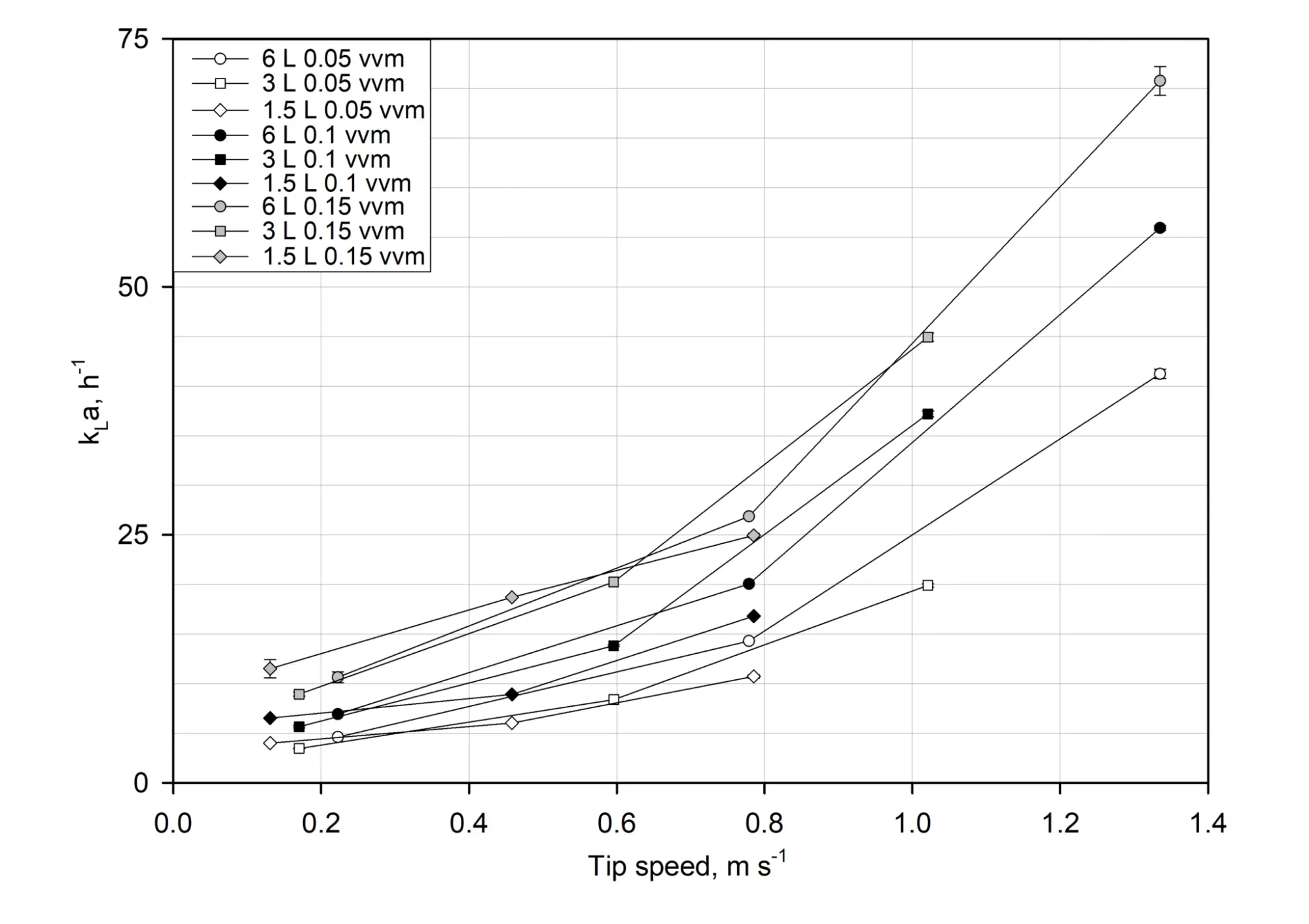 What the kLa tells you about the oxygen transfer in your bioreactor ...
